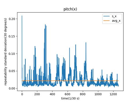 Standard Deviation Of Angles In Three Directions Download Scientific Diagram