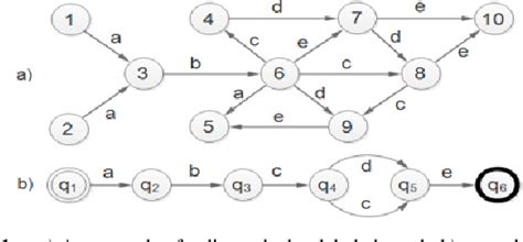 Figure 1 From Efficient Regular Path Query Evaluation By Splitting With Unit Subquery Cost
