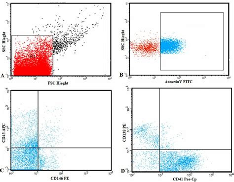 Flow Cytometric Analysis Of Circulating Microparticles A Forward And Download Scientific