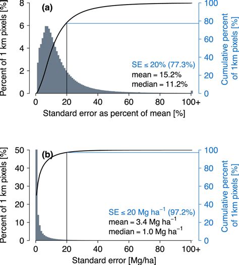 Global Distribution Of Biomass Standard Errors For 1 Km Cells Gedi Download Scientific Diagram
