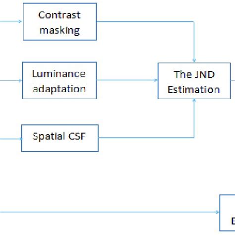 Proposed Framework For Sjnd Estimation In Wavelet Domain Download Scientific Diagram