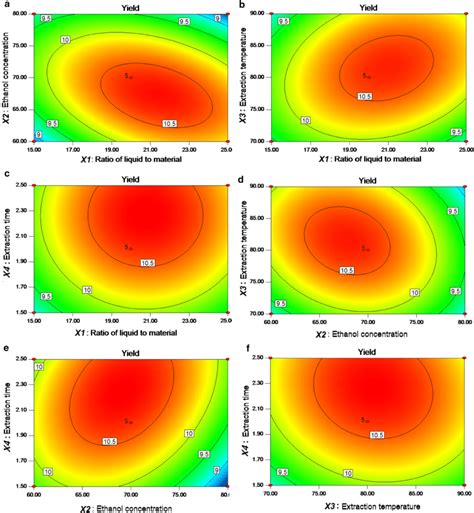 Contour Plots 2d Showing The Effect Of Different Parameters X1 A