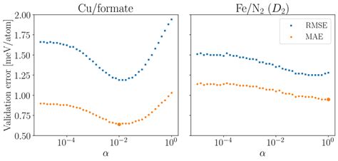 Validation error RMSE MAE of MEKRR α on the Cu formate and Fe N 2 Download Scientific