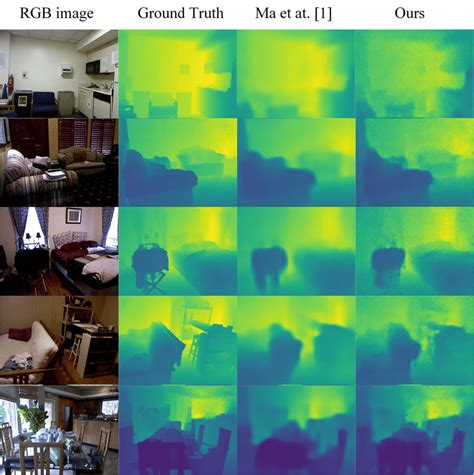Depth Estimation On Nyu Depth V2 Dataset With 1000 Sparse Depth Samples Download Scientific