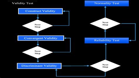 flow chart of the covariance based using cfa validity procedure
