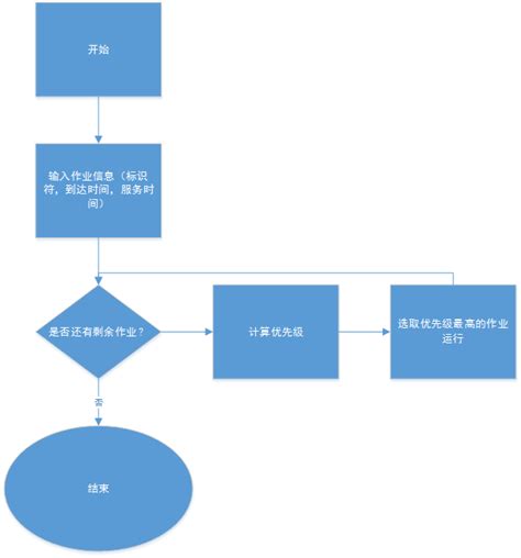 高响应比优先调度算法hrrn Csdn博客