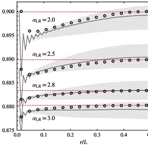 scaled correlation function for the test of the cft description