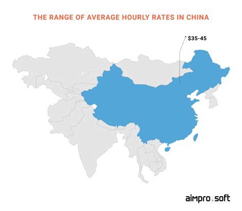 How To Hire Offshore Php Developers A Business Guide Aimprosoft