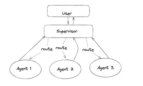 Hierarchical Ai Agents Create A Supervisor Ai Agent Using Langchain