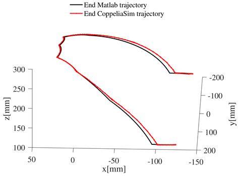 Time Optimal Trajectory Planning Of Flexible Manipulator Moving Along Multi Constraint