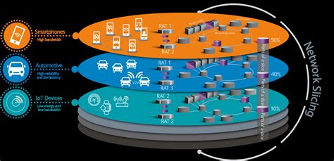 5g Network Slicing Showed Off In Action For The First Time Techspot