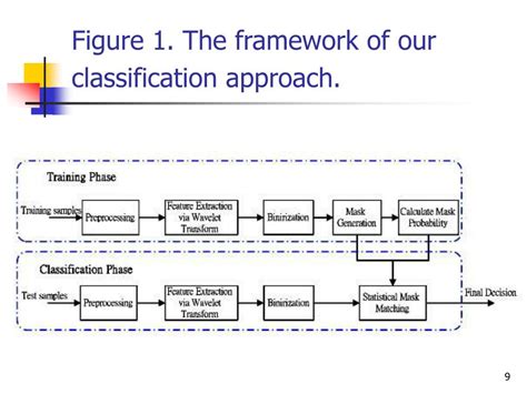 Ppt A Statistical Matching Method In Wavelet Domain For Handwritten Character Recognition
