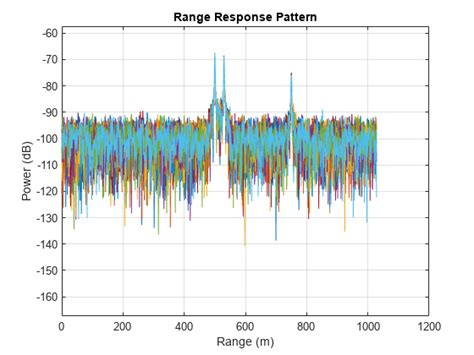 Phased Rangeresponse Plotresponse Plot Range Response Matlab