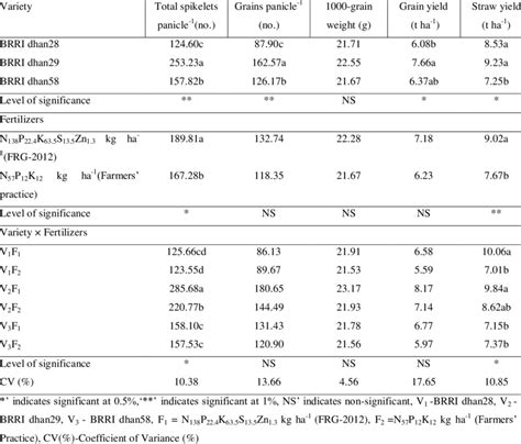 Performance Of Rice Varieties On Yield And Yield Attributes Download