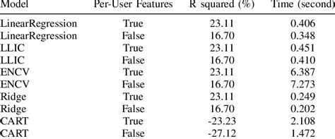 Memory Usage Prediction With Regression Download Scientific Diagram