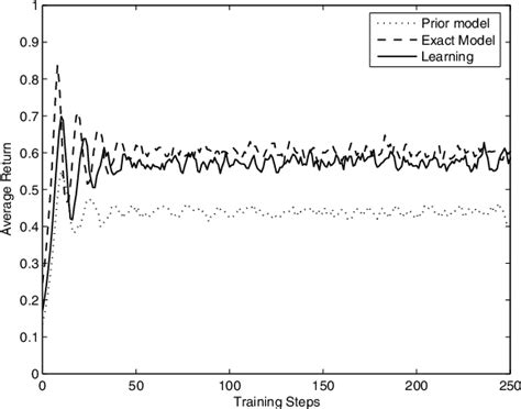 Figure 1 From Bayesian Reinforcement Learning In Continuous Pomdps With