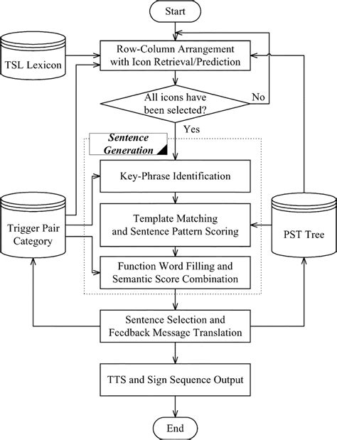 Flowchart Of Sentence Generation And Learning Download Scientific