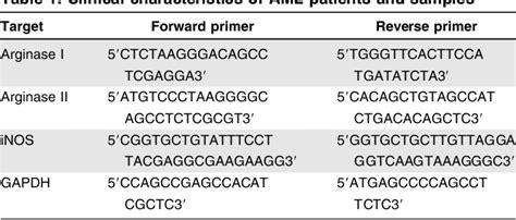 Table 1 From Myeloid Neoplasia Acute Myeloid Leukemia Creates An