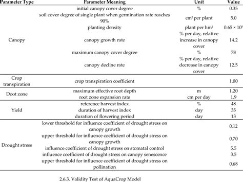 Partially Calibrated Crop Parameters Input Into Aquacrop Model