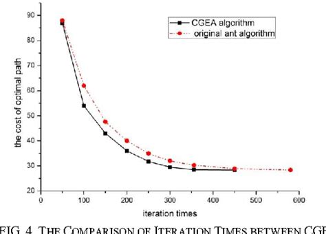 figure 1 from one multi constraint qos routing algorithm cgea based on ant colony system