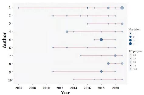 A Global Scientometric Visualization Analysis Of Rural Tourism From 2000 To 2021