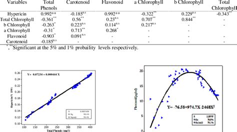 Correlation Coefficients Between Various Traits Download Table