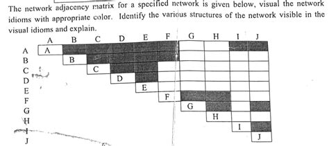 solved the network adjacency matrix for a specified network