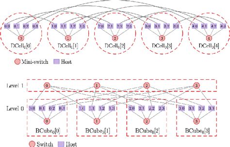 Figure 1 From Comparison Of Virtual Network Embedding Algorithms For