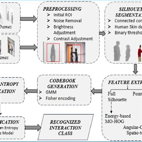 System Architecture Of Proposed Human Interaction Recognition Model Download Scientific Diagram