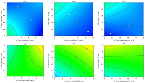 Contour Plot Of The Effect Of Independent Variables From Left To Download Scientific Diagram