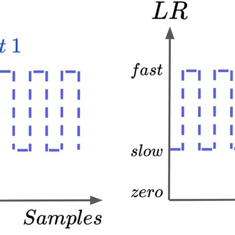 Difference In Learning Rate Schedules Between A Independent Learning Download Scientific