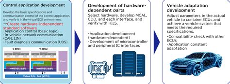 Virtual Ecu｜qines An In Vehicle Service Including Autosar Compliant