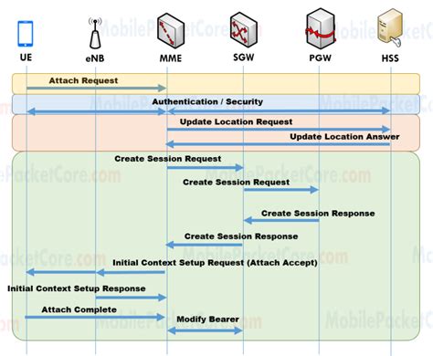 Your Guide For Lte Attach Procedure Lte Mobile Packet Core