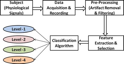 Common Steps In Ecg Signal Classification Download Scientific Diagram