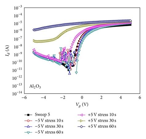 various insulating layers with ±5 v stress for i d v g comparison