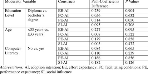 Path Coefficients In Multigroup Analysis Download Table