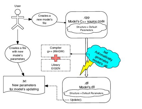 Options For Model Maintenance Download Scientific Diagram