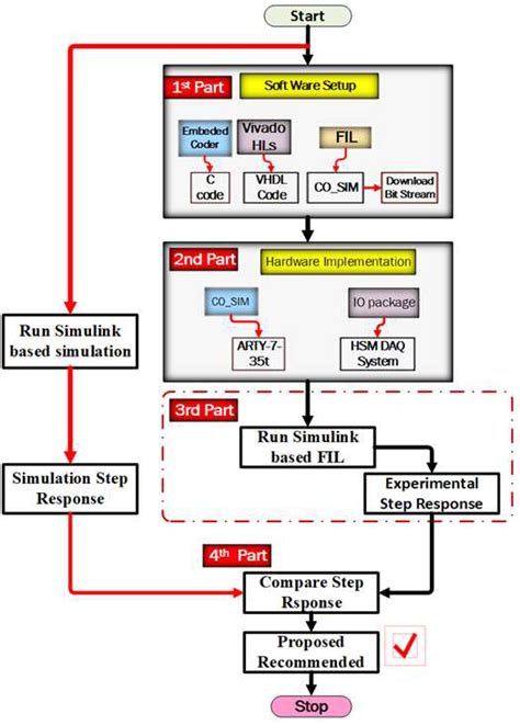 Hardware Verification Methodology Download Scientific Diagram