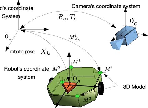 Spatial Relationship Between Worlds Coordinate Origin O W Robots