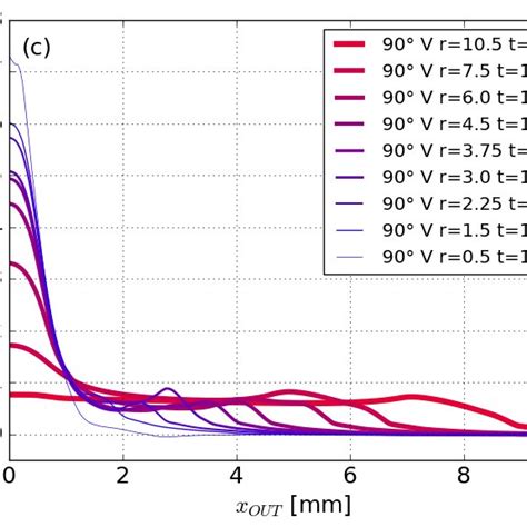 Total Strain Xx Distribution Along The Outer Sheet Contour Xout