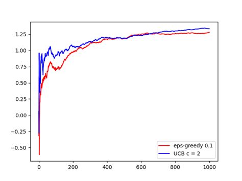introduction to reinforcement learning and solving the multi armed