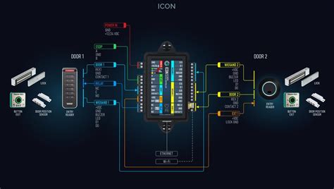 Types Of Commercial And Office Access Control Systems