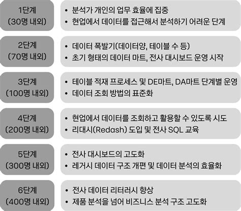 워크로그 1 조직 성장과 데이터 분석의 상관관계