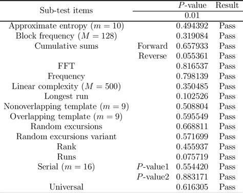 table 1 from a novel digital color image encryption algorithm based on a new 4 d hyper chaotic