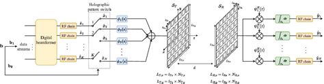 Figure 2 From Green Holographic Mimo Communications With A Few Transmit Radio Frequency Chains