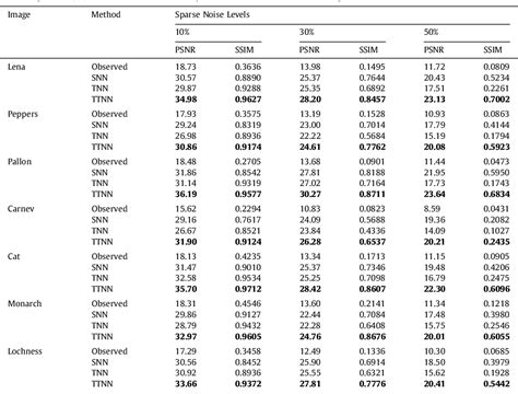table 1 from low rank tensor train for tensor robust principal component analysis semantic scholar