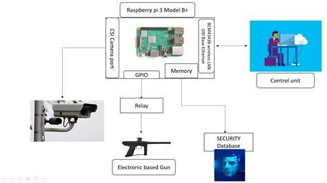 Github Suryakaushikface Recognition System Used To Detect Using Viola Jones Algorithm And