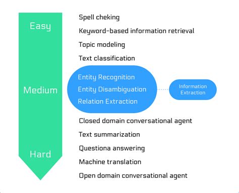What Is Nlp And How It Is Implemented In Our Lives Amazinum