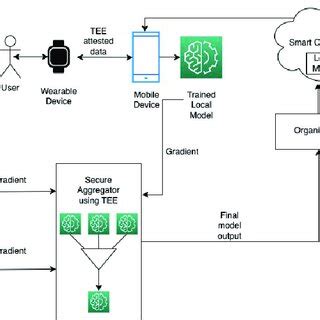 Federated Learning With Users Download Scientific Diagram
