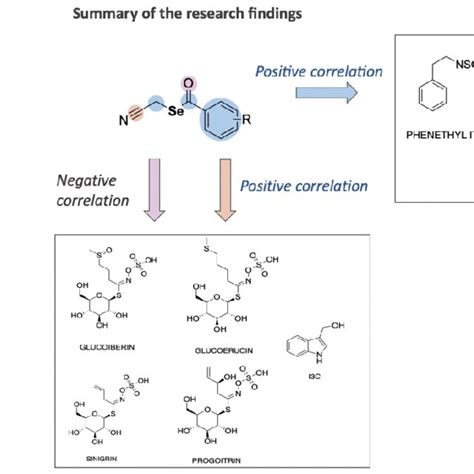 Summary Of The Main Relationship Regarding Structure Of Organic